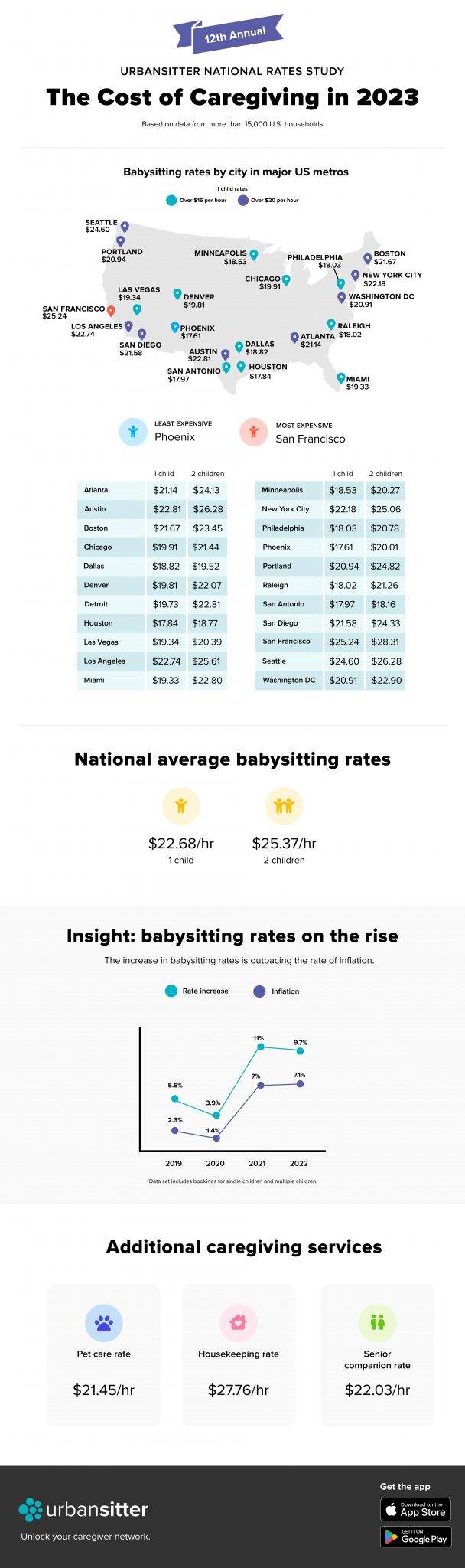 Babysitting Rates - 2023 Average Rates by US City - UrbanSitter