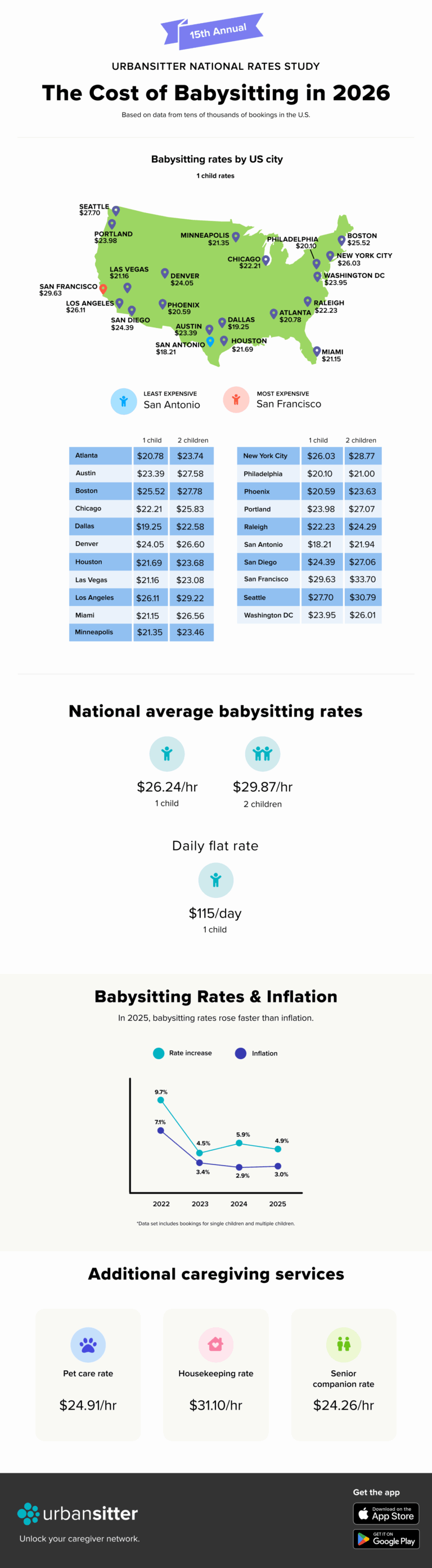 How Much Do Babysitters Charge in 2026? | UrbanSitter